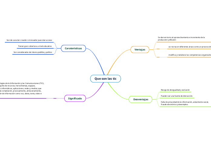 Que son las tic - Mind Map